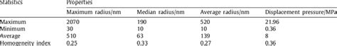 Statistics Of Pore Related Parameters In High Pressure Mercury
