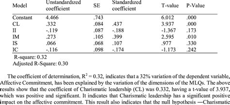 Regression Analysis Of The Mlq On The Affective Commitment Download