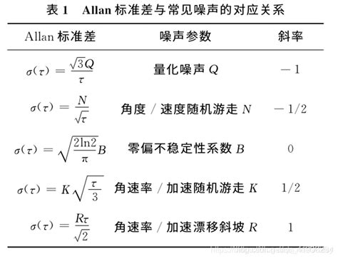 Imu参数辨识及标定imu标定 Csdn博客 Imu参数辨识及标定imu标定 Csdn博客
