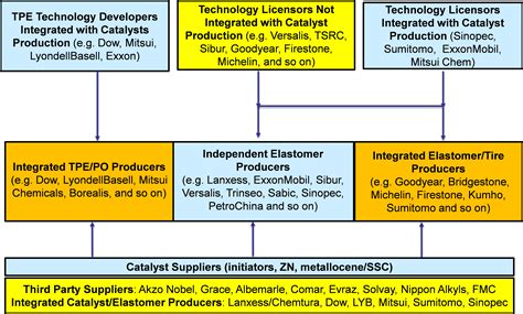 Download Elastomer Technology Industry Structure Elastomer Png Image With No Background