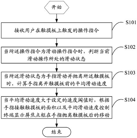 Touch And Slide Operation Adaptive Control Method Device And Touch