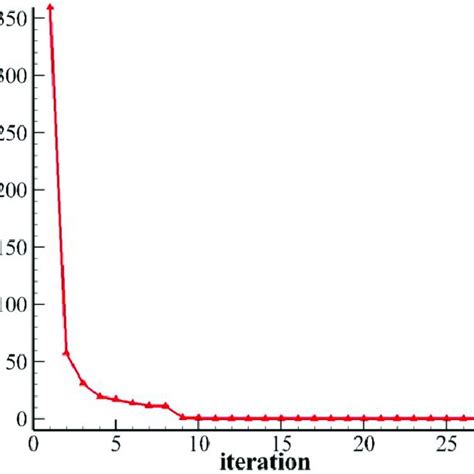 Color Online Typical Convergence Curve Of The Proposed Solution