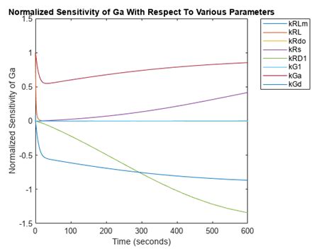 Calculate Sensitivities Using Sbiosimulate Matlab And Simulink