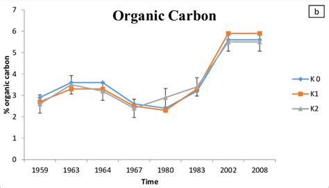 Trends Of Organic Carbon Contents Under Three Levels 0 1 2 Of A