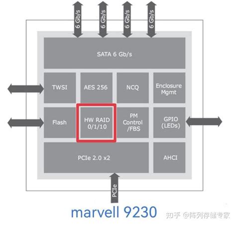 Sata阵列卡，marvell9230 知乎