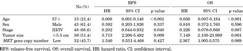 Multivariate Survival Analysis Download Table