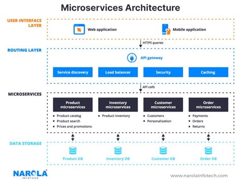 Ecommerce Microservices Architecture For Modern Solutions Narola Infotech