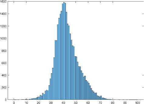 Attenuation Db In The Rfi Direction With Respect To The Main Beam In Download Scientific