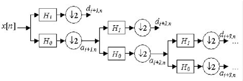 Figure 1 From Data Processing System For Denoising Of Signals In Real Time Using The Wavelet