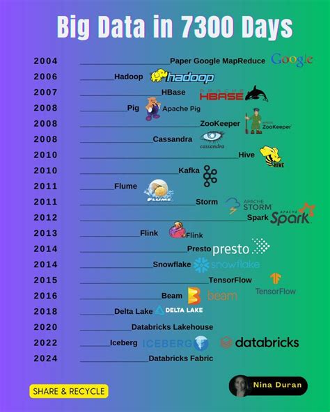 Bigdata Dataengineering Dataanalytics Shashank Mishra 🇮🇳 10 Comments