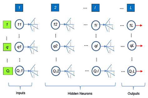 generic multi layer feedforward network download scientific diagram