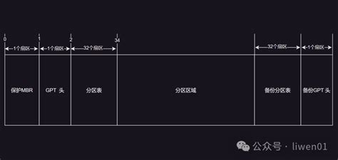 文件系统二：分区、格式化数据结构 知乎