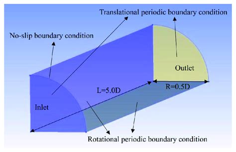 Schematic Diagram Of Computational Domains And Boundary Conditions Download Scientific Diagram