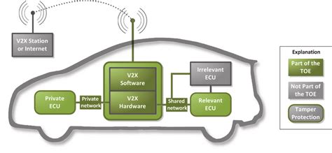 Trust Assurance Level 3 Download Scientific Diagram