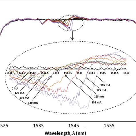 Reflection Spectra Of 20 Mm Chirped Fbg With Heating Element At Various