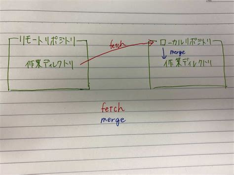 初心者はgit pullを避けようgit fetchgit merge なにしているのか 東京初めてエンジニア