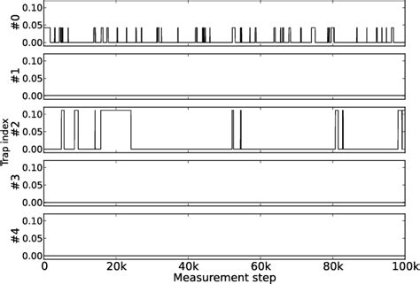 Figure 6 From Multi Trap Rtn Parameter Extraction Based On Bayesian
