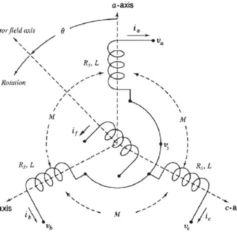 1 Structure Of An Idealized Three Phase Round Rotor Synchronous Download Scientific Diagram