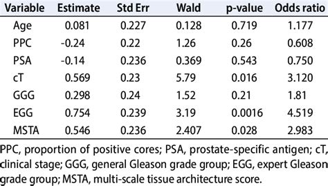 Results Of The Univariate Regression Analysis To Predict Bio Chemical