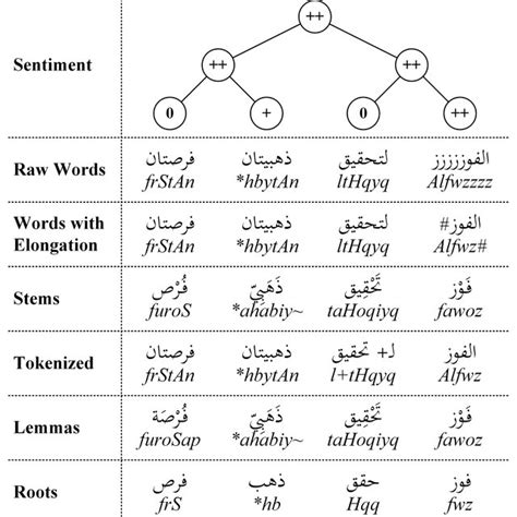 Sentiment Tree For The Phrase Frstan Hbytan Lthqyq Alfwzzzz Two Download Scientific Diagram
