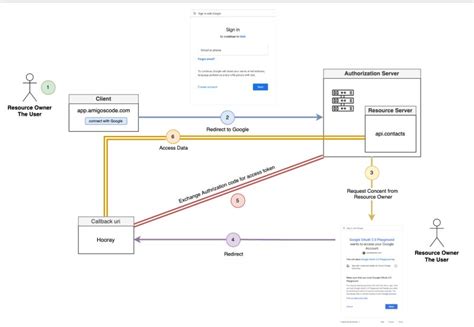 Nelson Djalo On Linkedin Oauth2 Oauth Websecurity 10 Comments