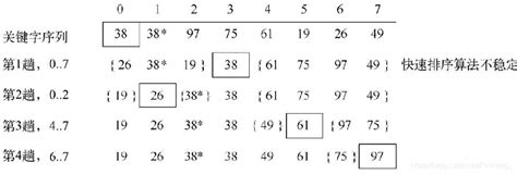 算法系列之 快速排序及图解对关键字序列快速排序图解 Csdn博客