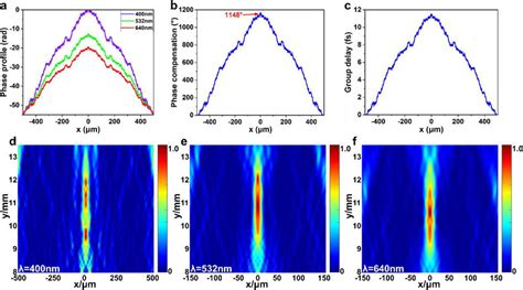 Phase Profile And Optical Patterns Of Achromatic Metalens Generating Download Scientific
