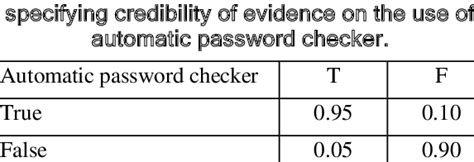 A Conditional Probability Table Download Table