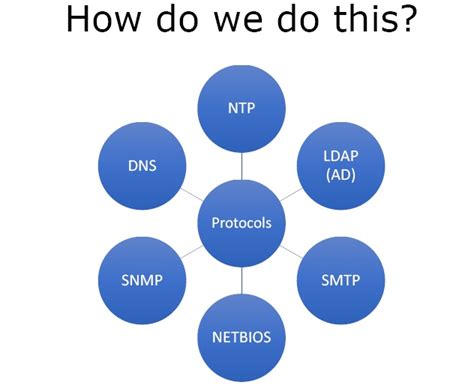 Ethical Hacking Course Enumeration Theory Gotowebsecurity