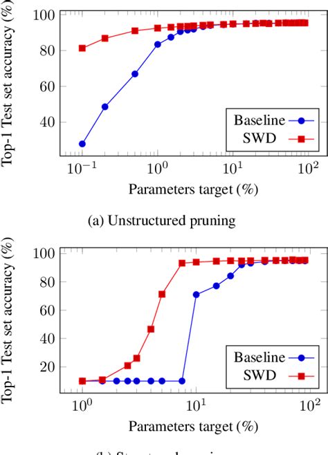 Continuous Pruning Of Deep Convolutional Networks Using Selective