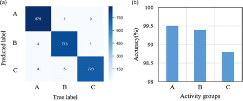 comparison of the recognition results of different classifiers in the