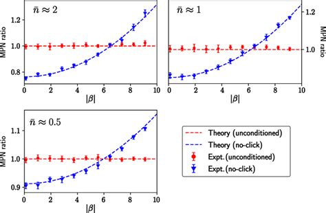 mean photon number ratios of the output statê ρ out as a function of