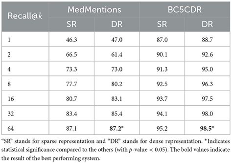 Frontiers A Metric Learning Based Method For Biomedical Entity Linking