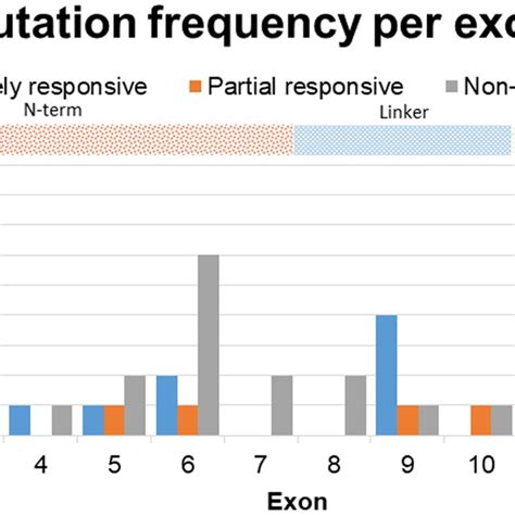 the relative mutation frequency for each individual exon in the