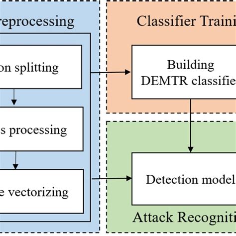 The Framework Of The Proposed Method Download Scientific Diagram