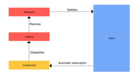 Introduction To Redux For React Native Custom Web And E Commerce Development Services 2hats Logic