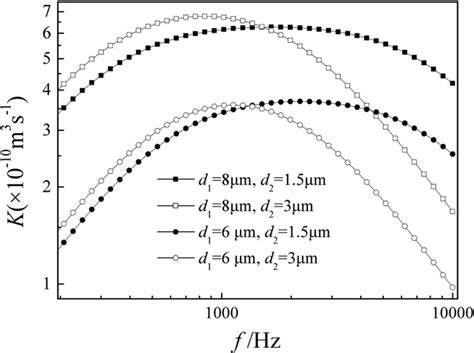 Changes Of K With Sound Frequency Download Scientific Diagram