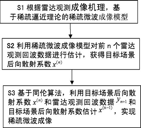 Sparse Microwave Imaging Method Based On Online Observation Eureka Patsnap