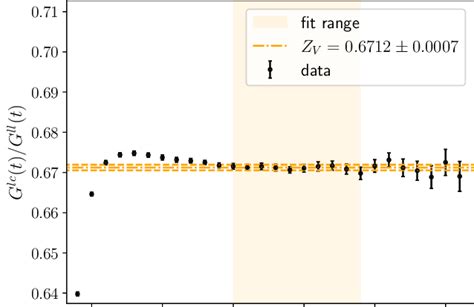 Determination Of The Renormalization Constant í µí± í µí± í µí± í