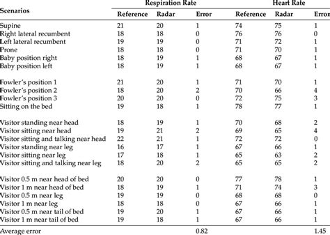 Results Of Heart Rate And Respiration Rate In Different Scenarios The Download Scientific