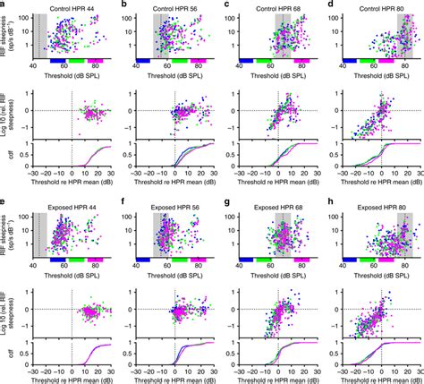 Interplay Between Threshold And Gain Adaptation Ad Mucs From Control Download Scientific