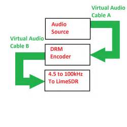 All Things Sdr Digital Radio Mondiale Drm