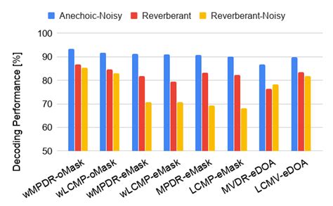 Average Auditory Attention Decoding Performance For The Anechoicnoisy