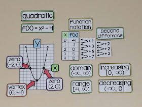 Quadratics Flow And Anchor Charts Oh My Artofit