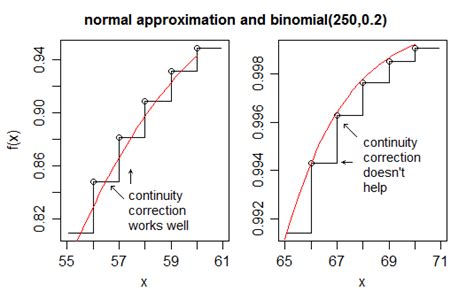 Asymptotics Why Does The Continuity Correction Say The Normal Approximation To The Binomial