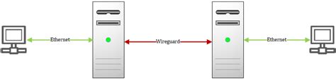 Link 2 Separate Networks Using Wireguard And Linux Rwireguard