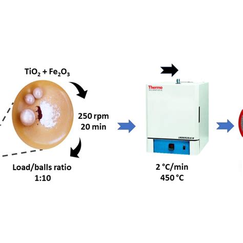 synthesis of tio2 fe2o3 composite download scientific diagram