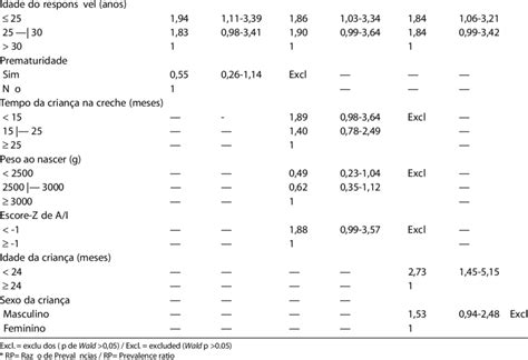 Multivariate Hierarchical Analyis For Associated Factors For Anemia