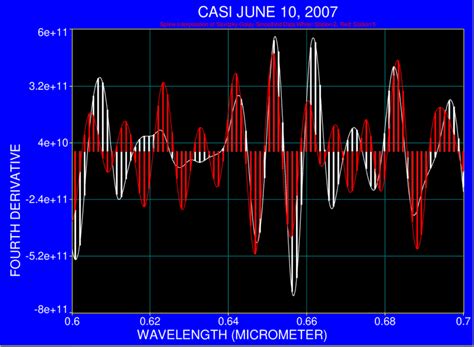 The Fourth Derivative Applied To The Averaged Spectra At Stations 2 Download Scientific Diagram