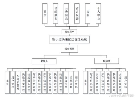 计算机毕业设计springboot绝尘快递配送管理系统 快捷物流配送管理系统的 Springboot 实现 基于 Springboot 的高效快递配送管理平台 Csdn博客